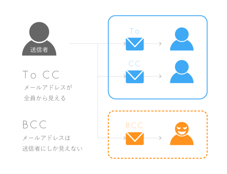 Eメール送信 宛先のTo / CC / BCC 意味と違い・使い分け方 – Jill Tone Blog